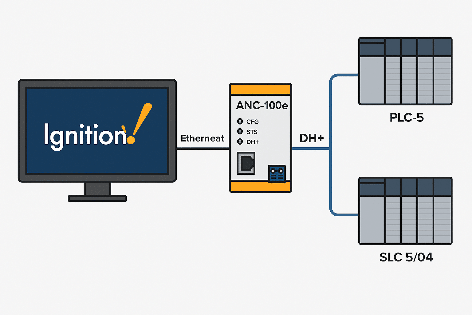 Interfacing Ignition HMI with Legacy Allen-Bradley Controllers Using ...