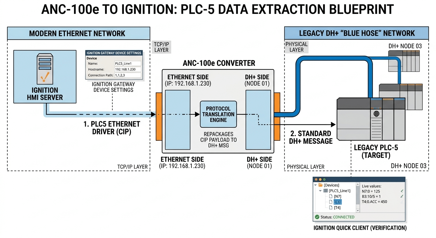 Improving Ignition HMI to Legacy PLC-5 via ANC-100e - Automation Networks