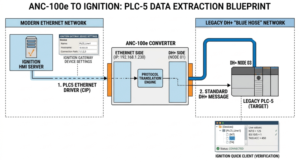 Improving Ignition HMI to Legacy PLC-5 via ANC-100e - Automation Networks